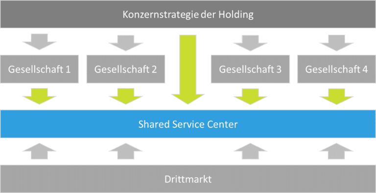 Strategie für Shared Service Center - CEYOND